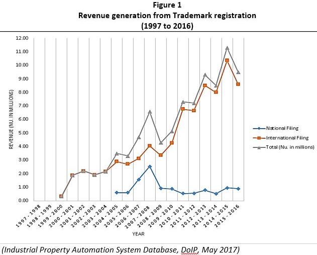 Revenue Earnings from Registration of Trademarks